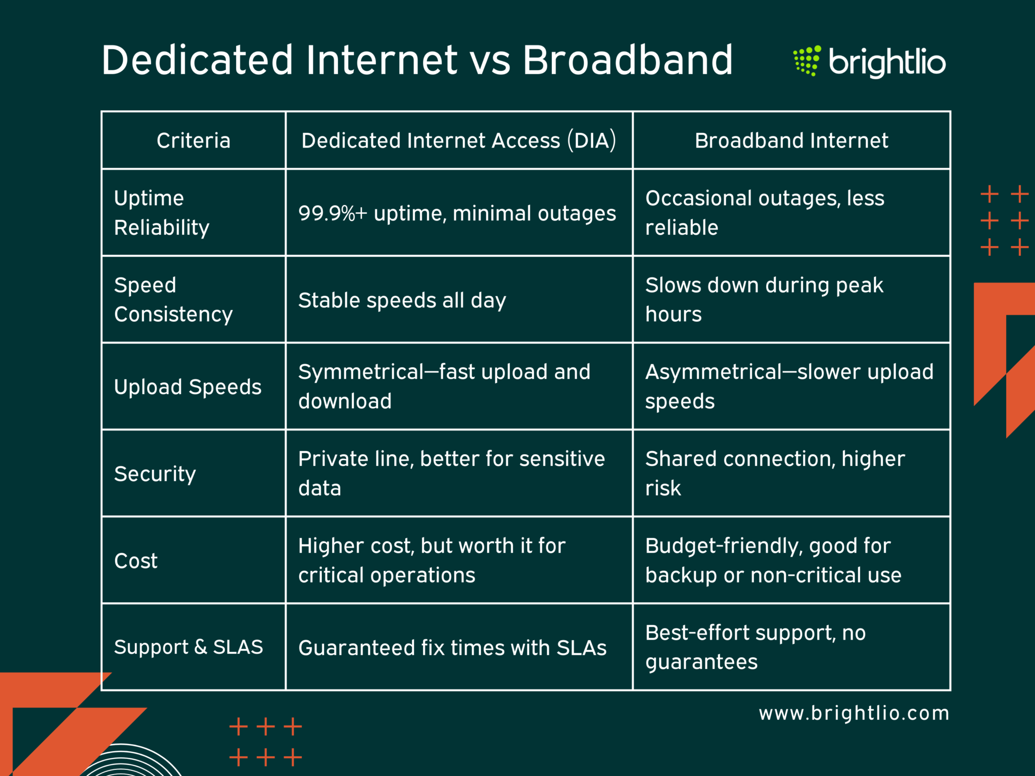 Dedicated Internet Access vs Broadband - Key Differences