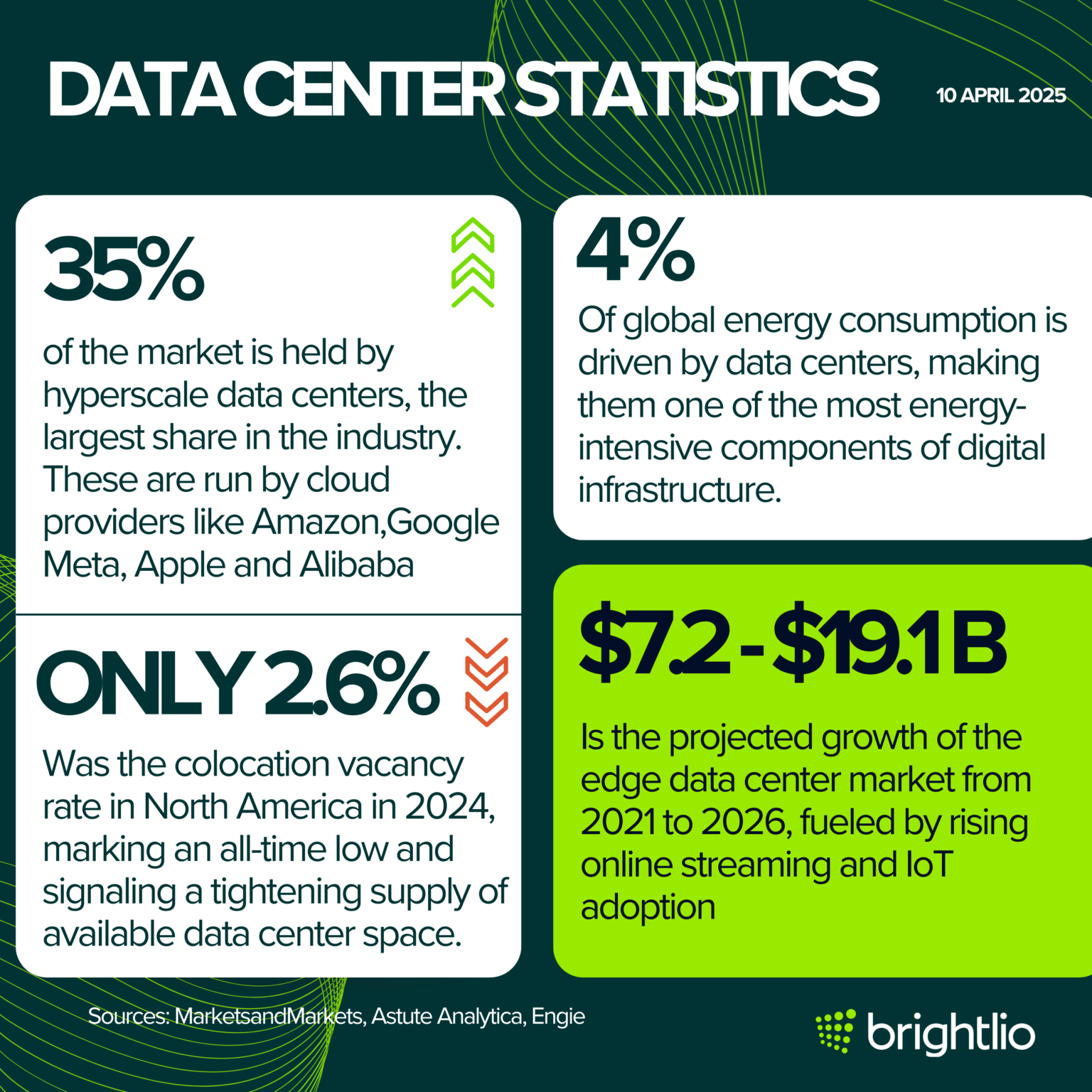 255 Data Center Stats (September-2025)
