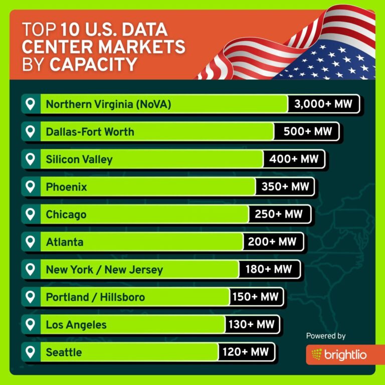10 Biggest Data Center Locations in the U.S.