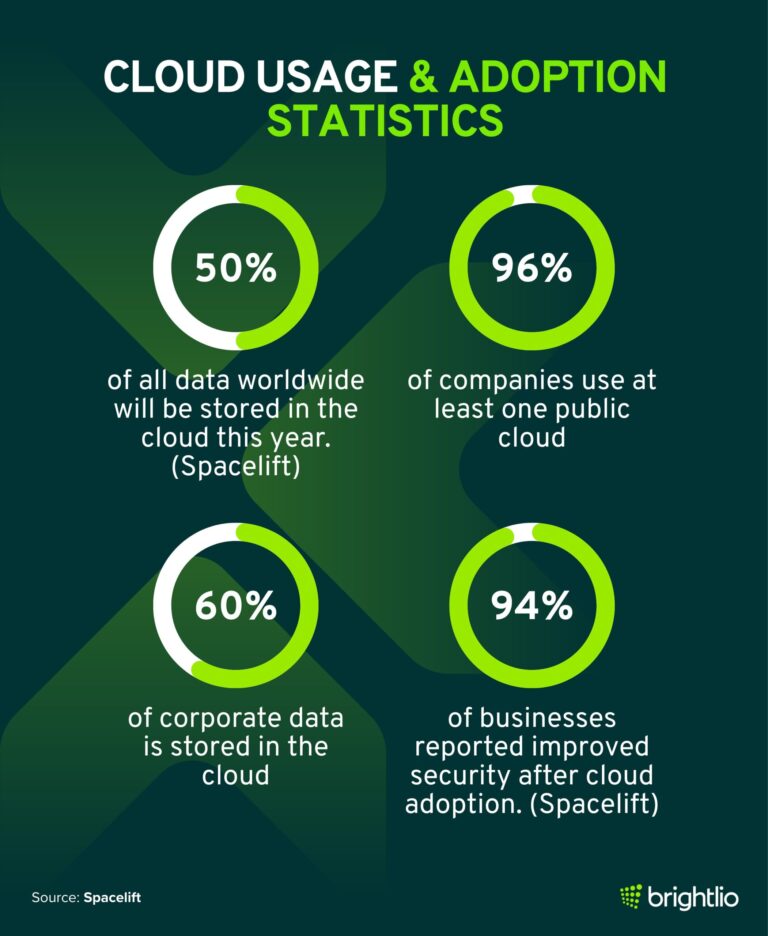 300+ Cloud Computing Statistics (October - 2025)