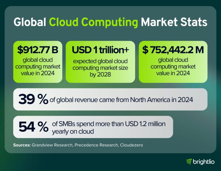 300+ Cloud Computing Statistics (October- 2025)