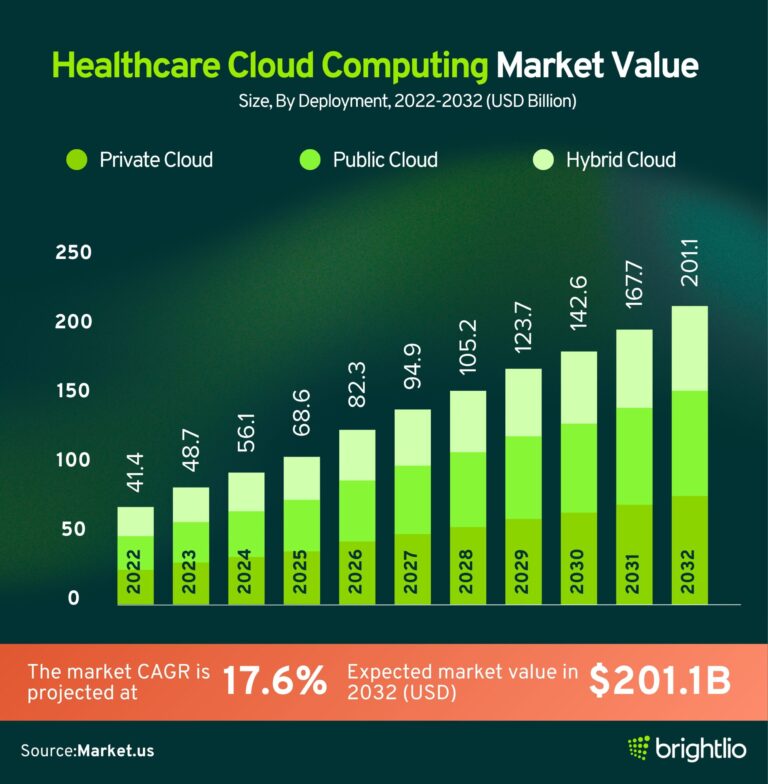 300+ Cloud Computing Statistics (October - 2025)