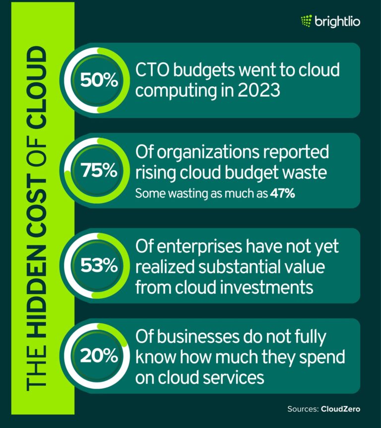 300+ Cloud Computing Statistics (October - 2025)